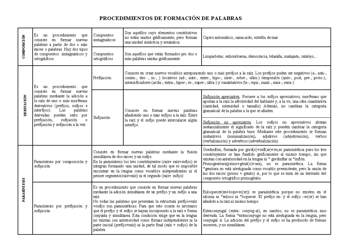 4b Esquema de los procedimientos de formación de palabras ...