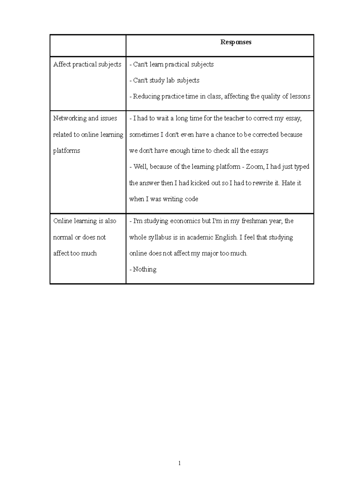 Sdd 1 - Copy - hefg - 1 Responses Affect practical subjects - Can't ...