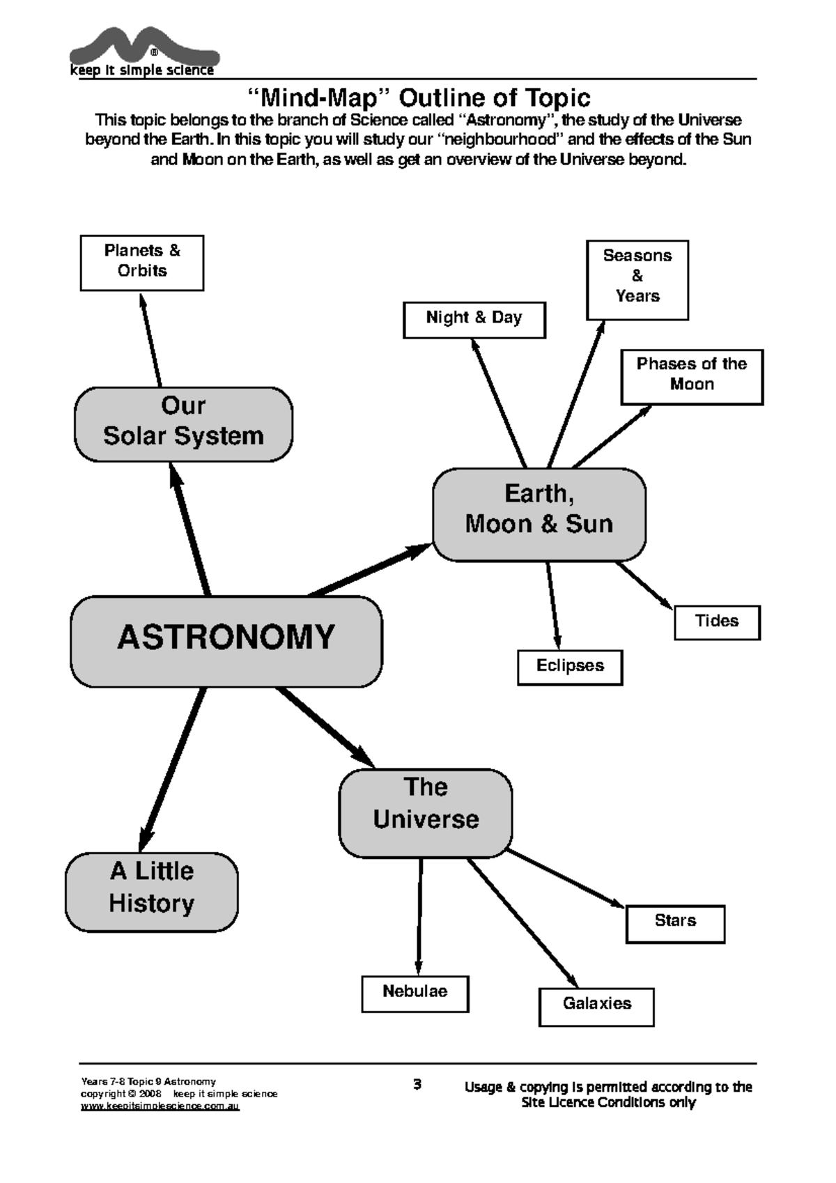 Astronomy Overview: Understanding Our Universe - ASTRONOMY Topic 9 ...