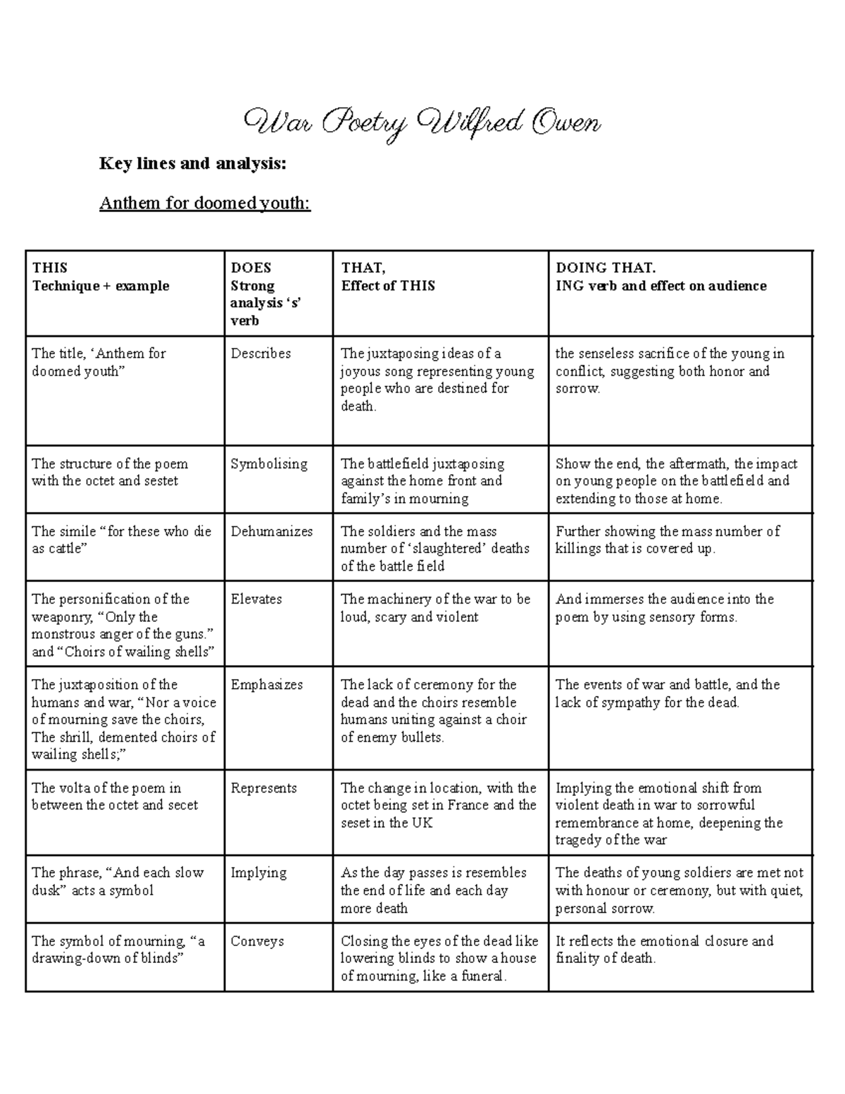 English Standard - Wilfred Owen's War Poetry Analysis: Key Techniques ...