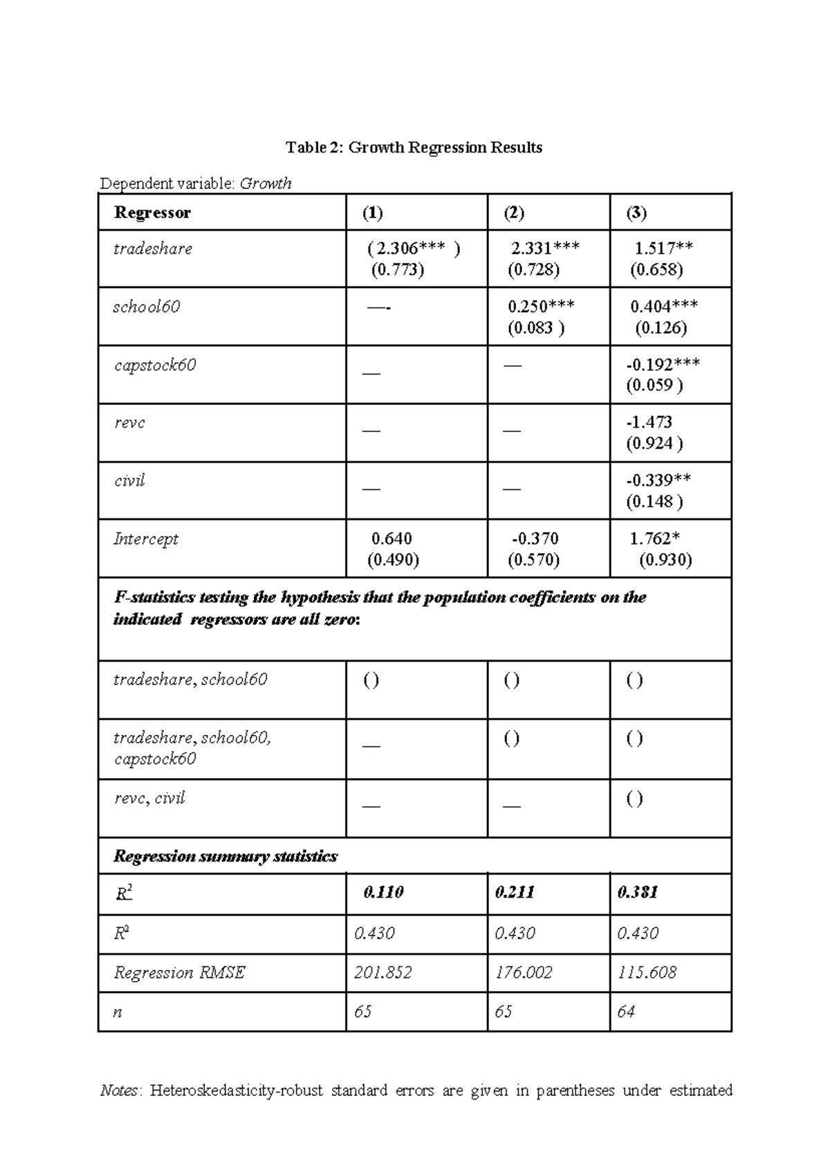 bt pp định lượng - Table 2: Growth Regression Results Dependent ...