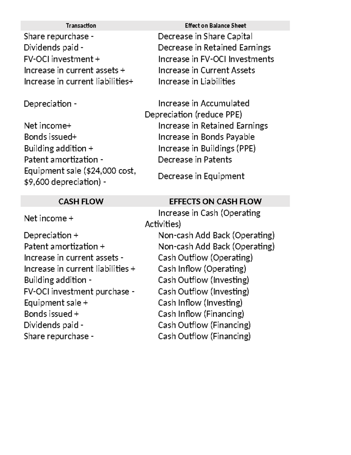 CASH FLOW Summary: Effects on Balance Sheet & Financial Transactions ...