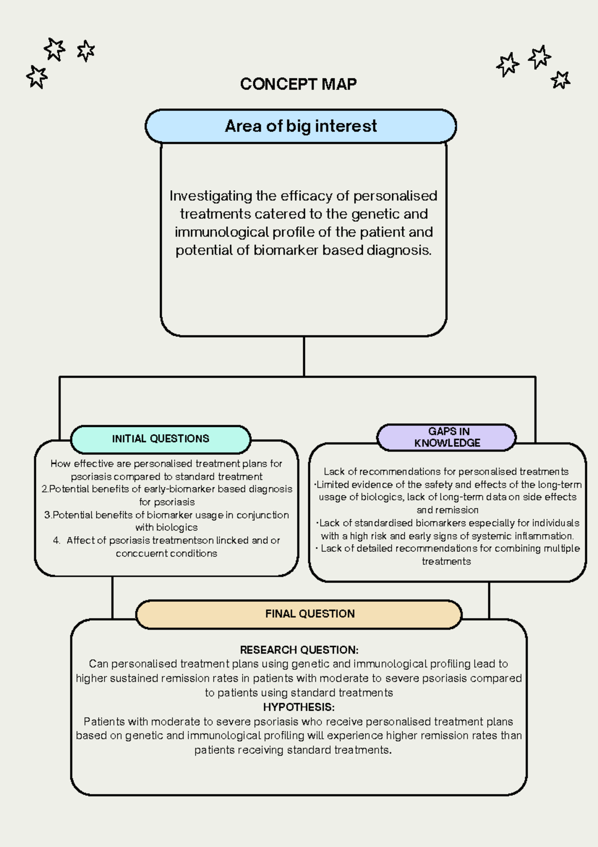 Research Methods Map: Efficacy of Personalized Treatments in Psoriasis ...