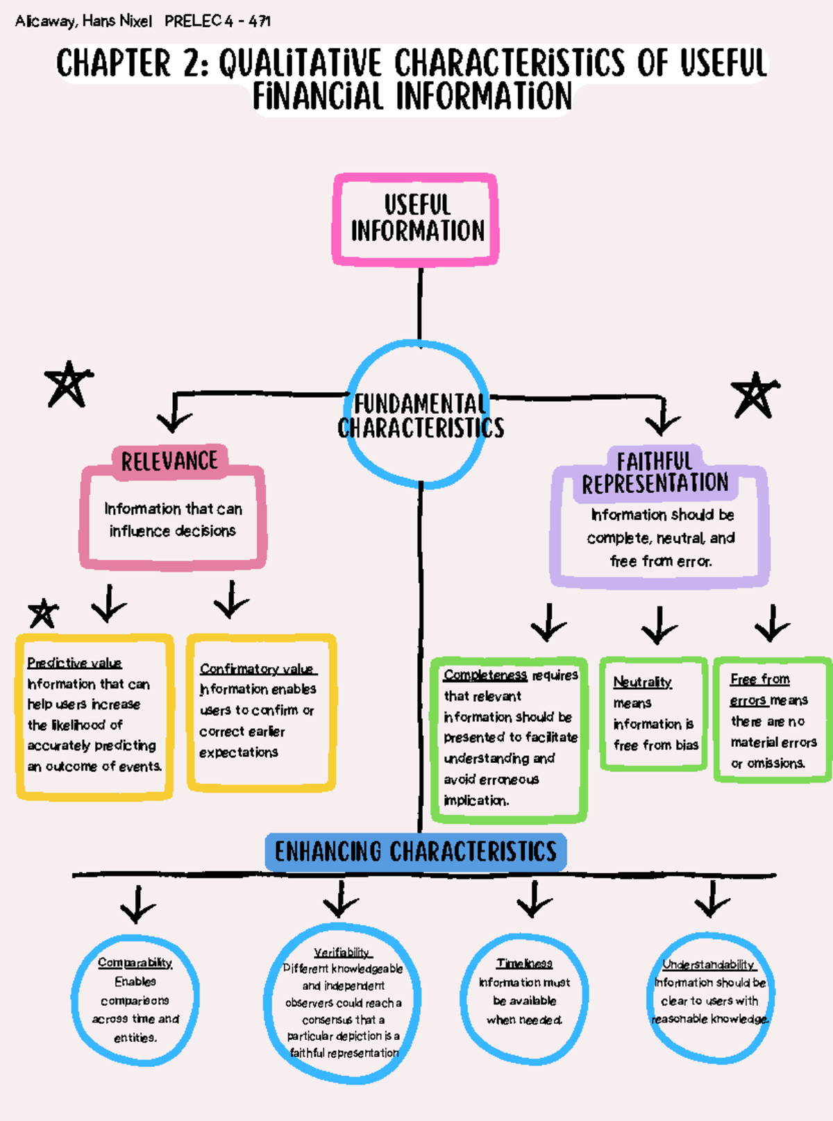 conceptual framework 2 - USEFUL INFORMATION Predictive value ...