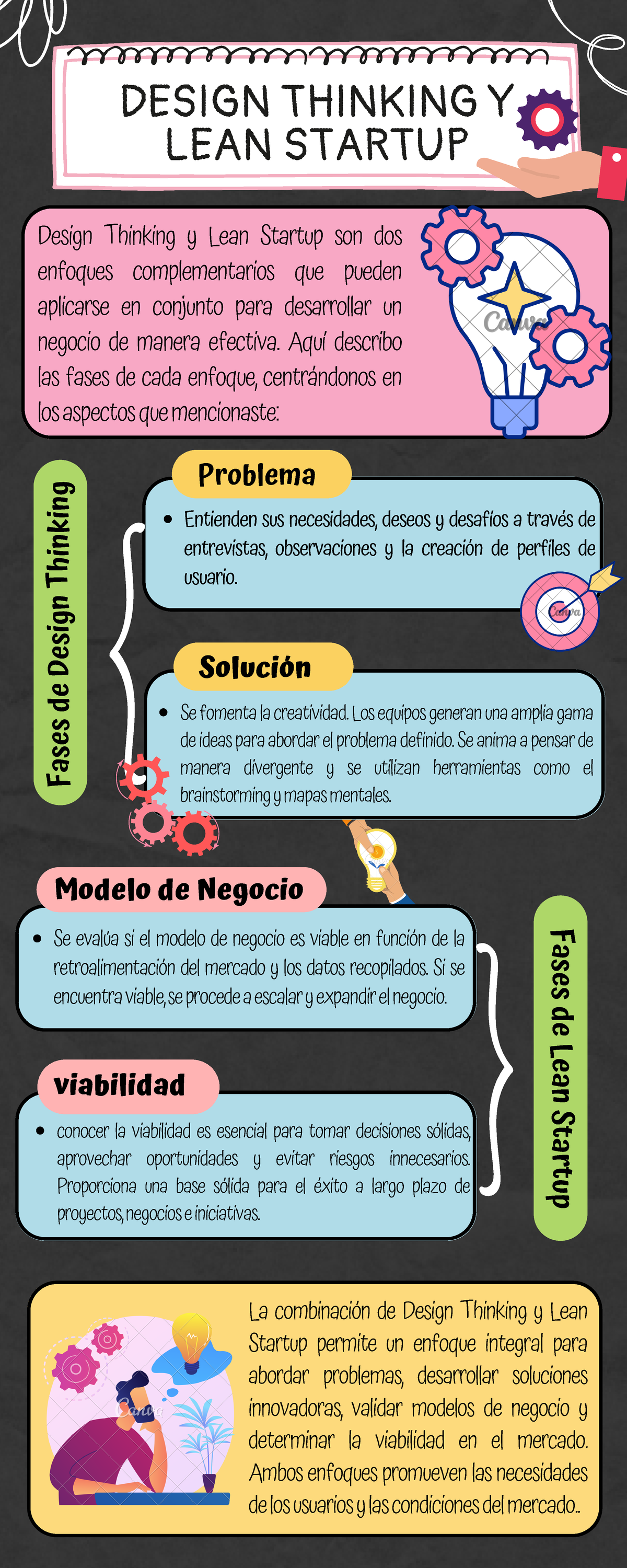 Infografía sobre Design Thinking y Lean Startup para Negocios - Studocu