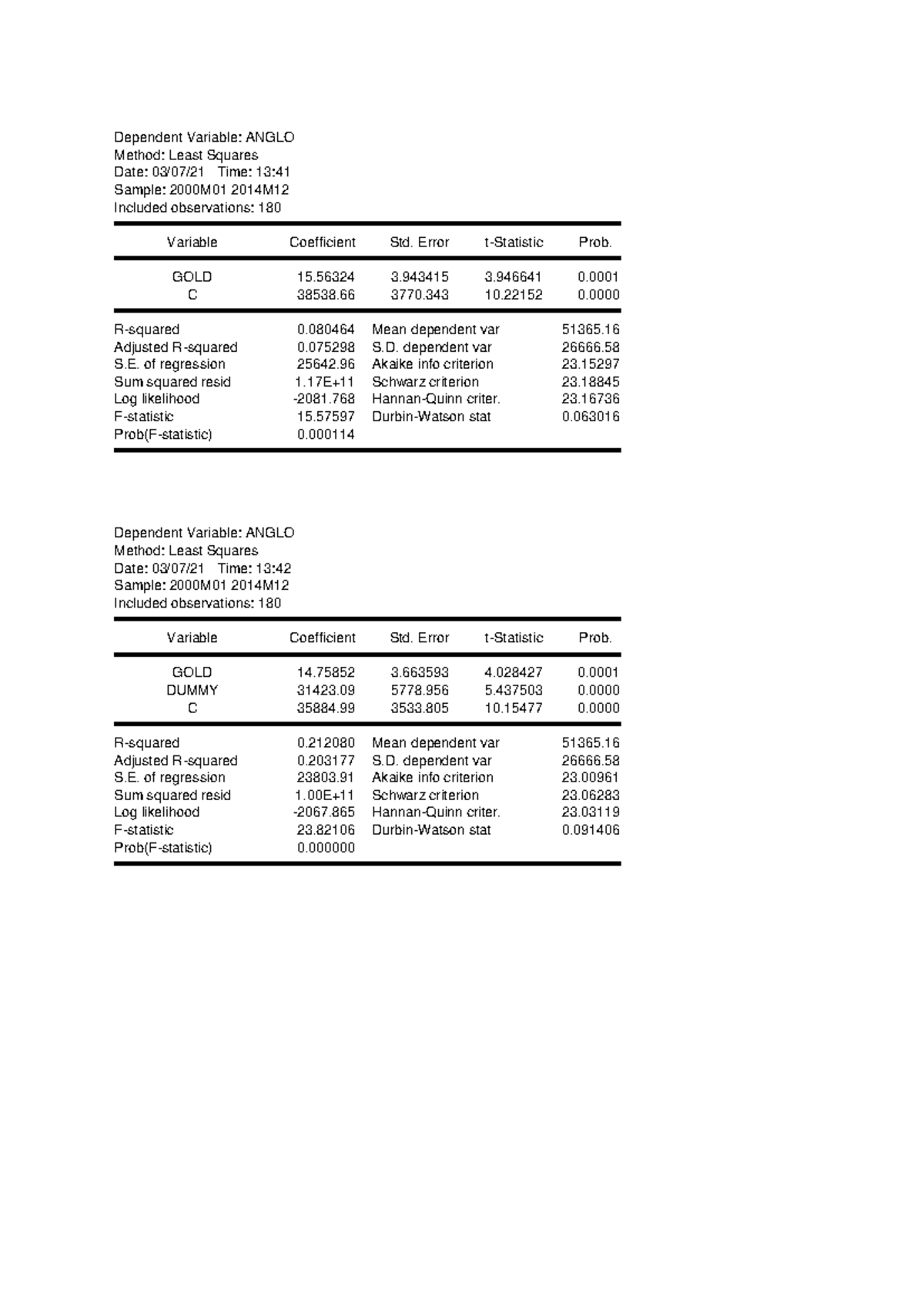 ECO 2014M12: Eviews Outputs for ANGLO Dependent Variable Analysis - Studocu