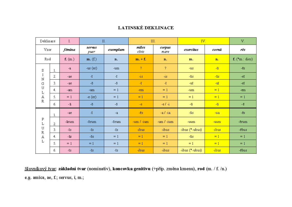 Tabulka deklinace - LATINA - LATINSKÉ DEKLINACE Slovníkový tvar ...