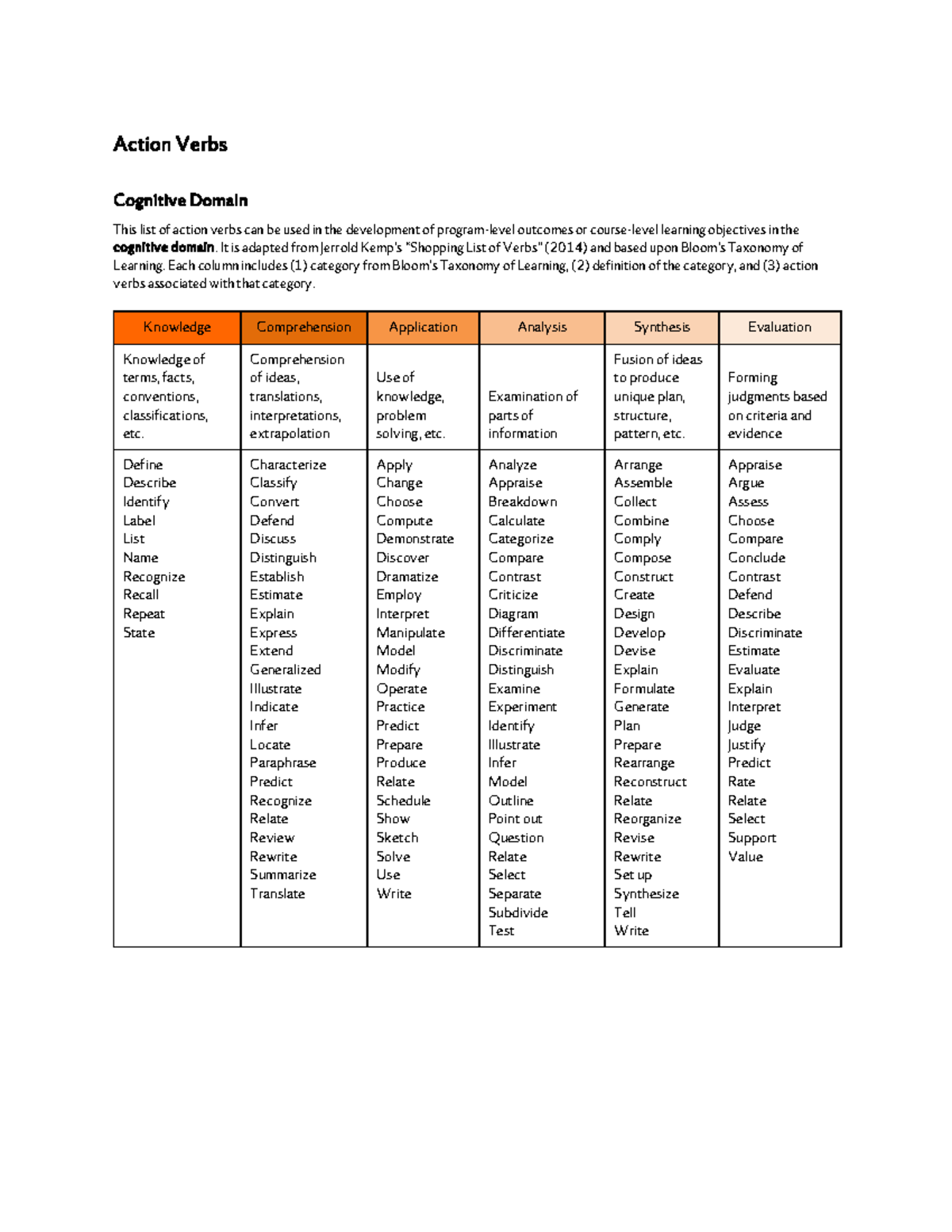 Action Verbs for Learning Objectives in Cognitive & Affective Domains ...