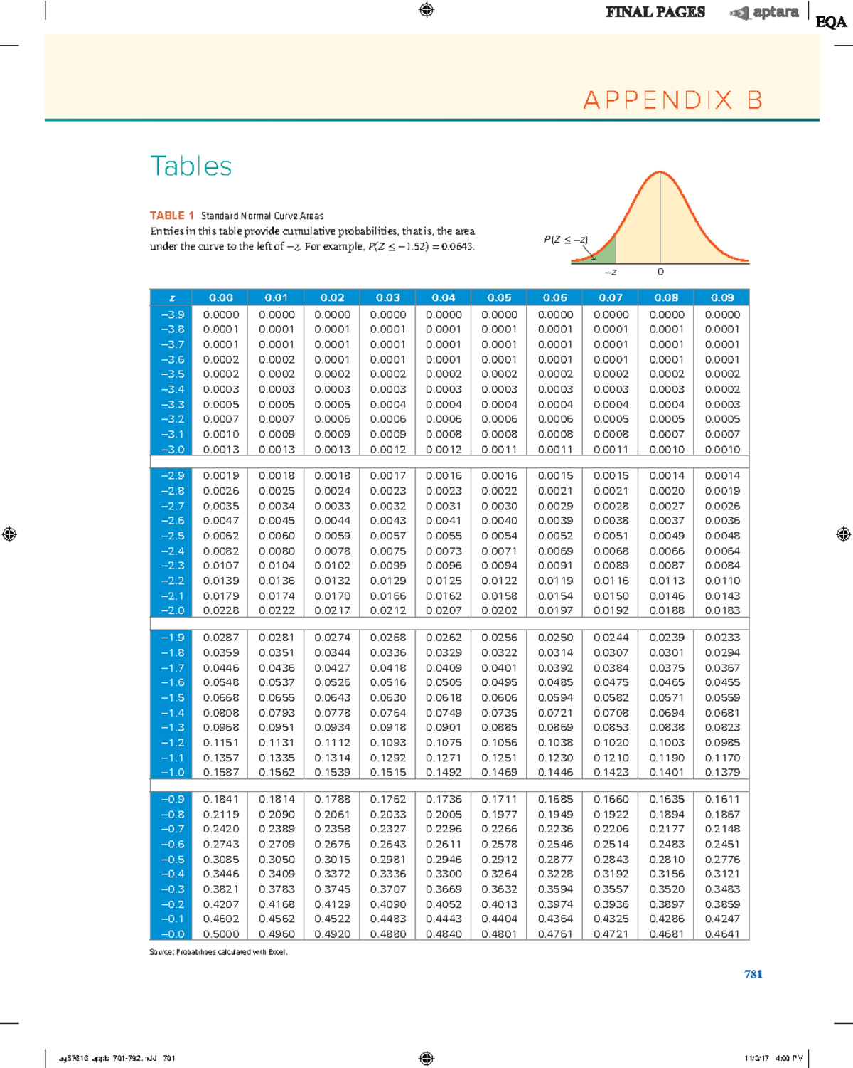 Z Table: Standard Normal Curve Areas (Appendix B) - Studocu
