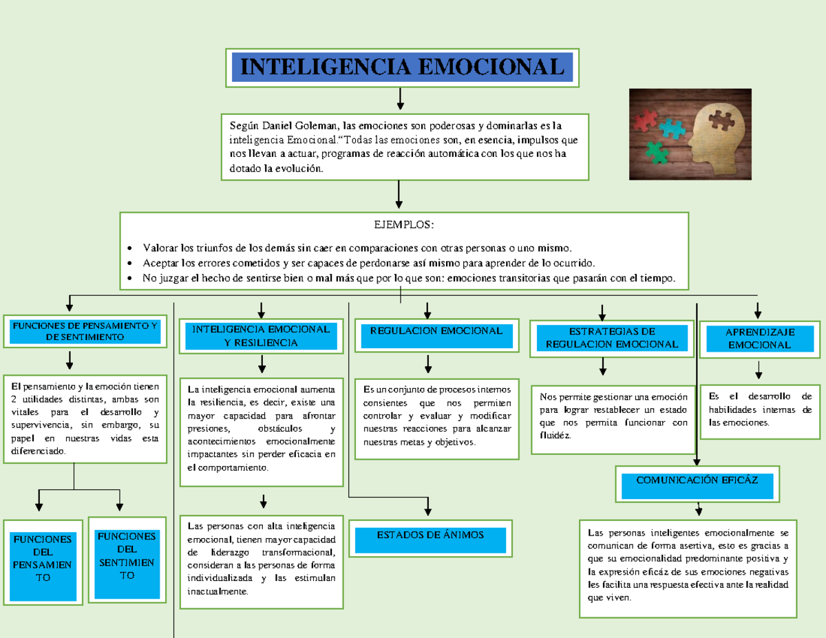 Mapa Conceptual: Inteligencia Emocional y Resiliencia en Psicología ...
