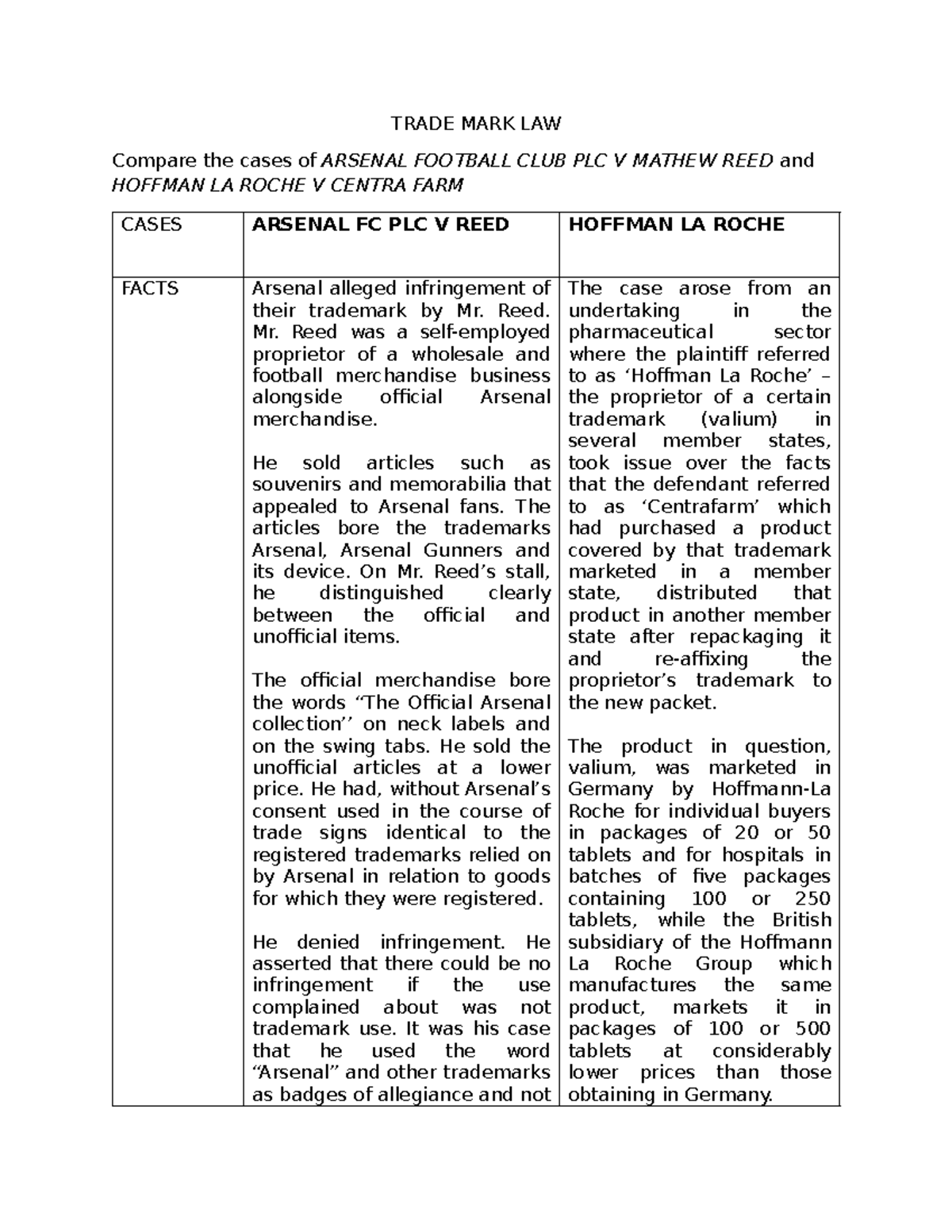 TRADE MARK LAW: Analysis of Arsenal FC v Reed & Hoffmann La Roche Cases ...