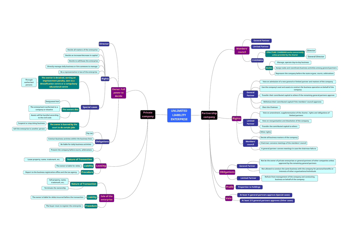Unlimited Liability Enterprise Mindmap: Key Concepts and Structures ...