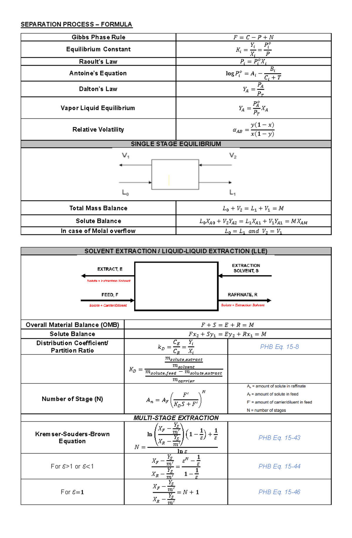 Separation- Process- Formulas - SEPARATION PROCESS – FORMULA Gibbs Phase Rule 𝐹 = 𝐶 − 𝑃 + 𝑁 ...