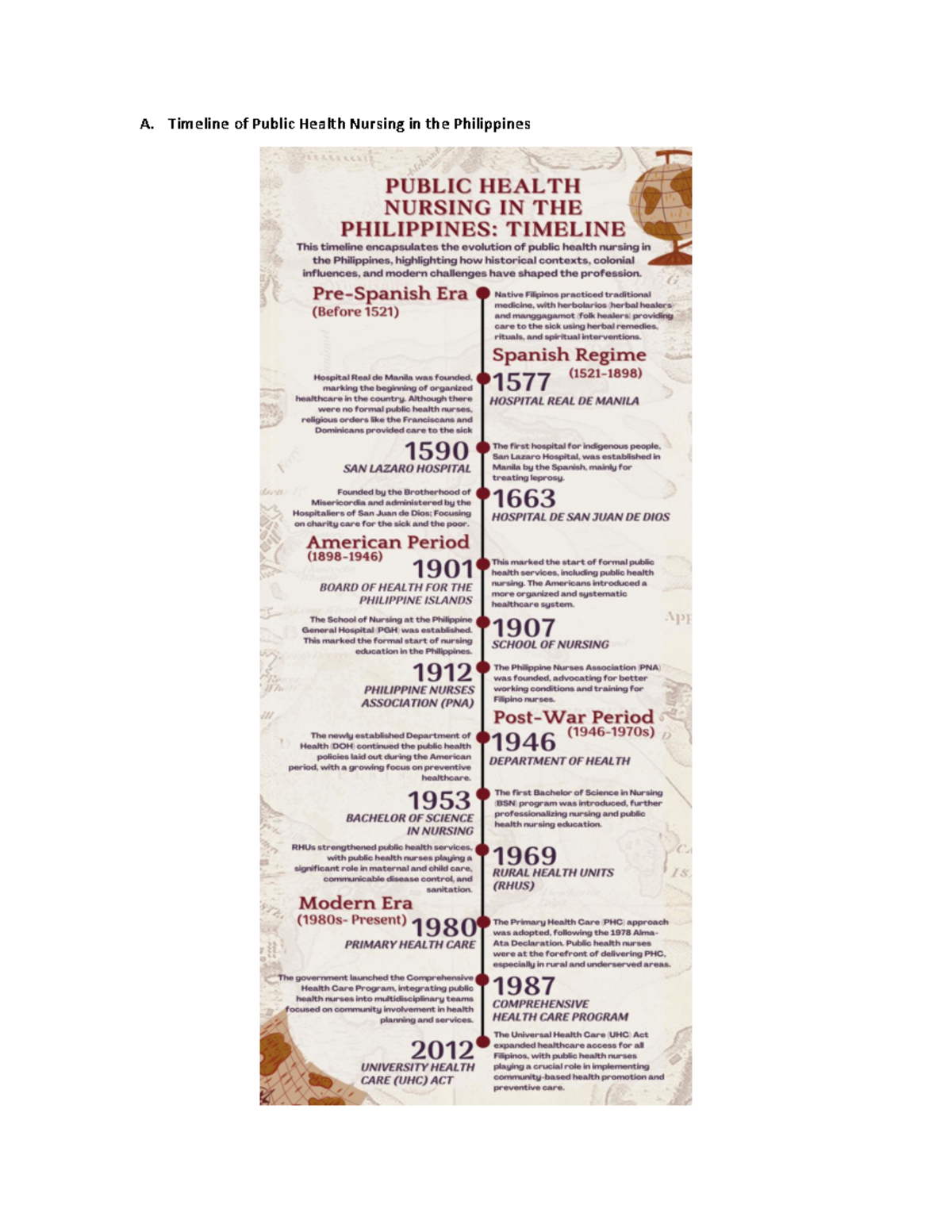 Philippines Nursing Timeline: Evolution of Public Health Nursing - Studocu