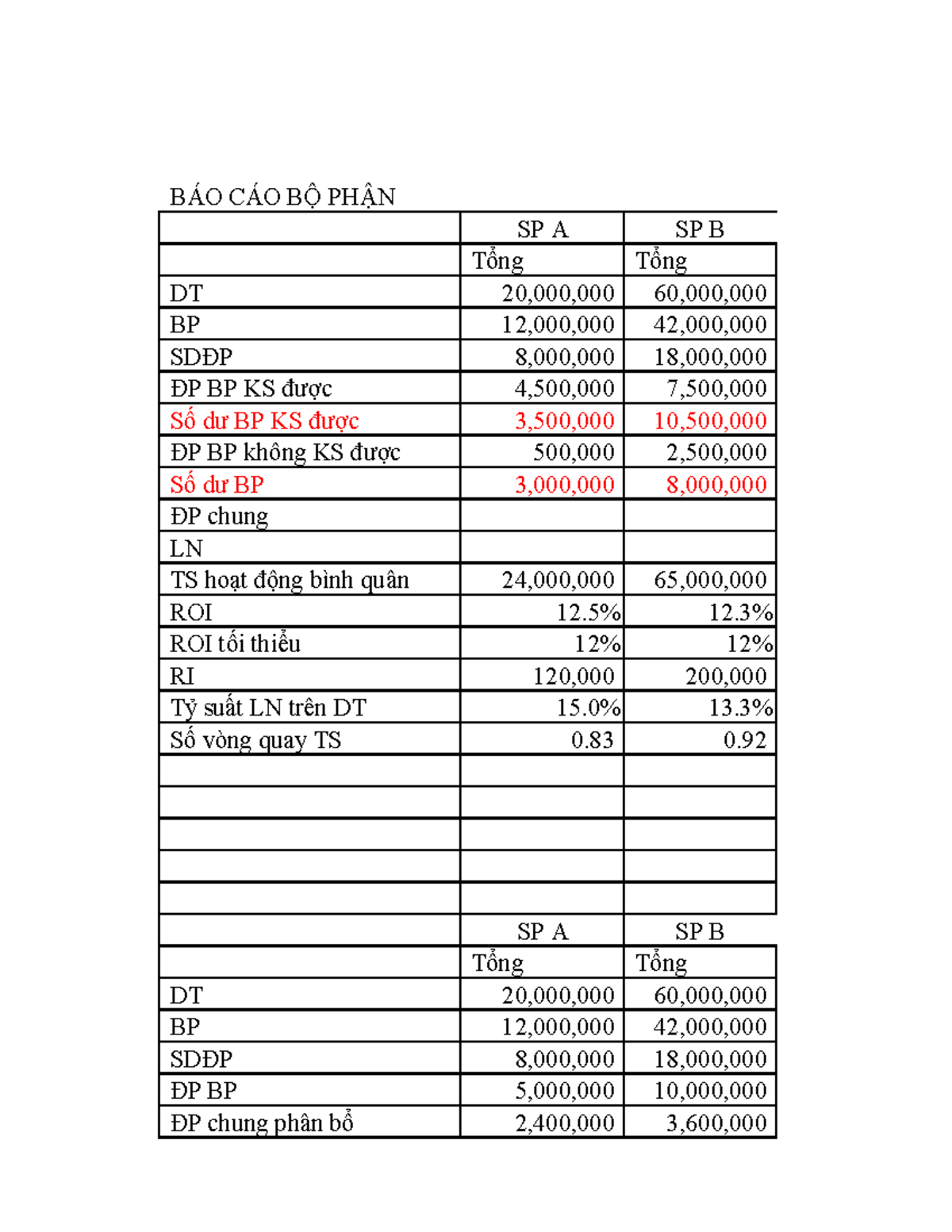 BAI SUA - tgfefxdg - BÁO CÁO BỘ PHẬN SP A SP B Tổng Tổng DT 20,000,000 ...