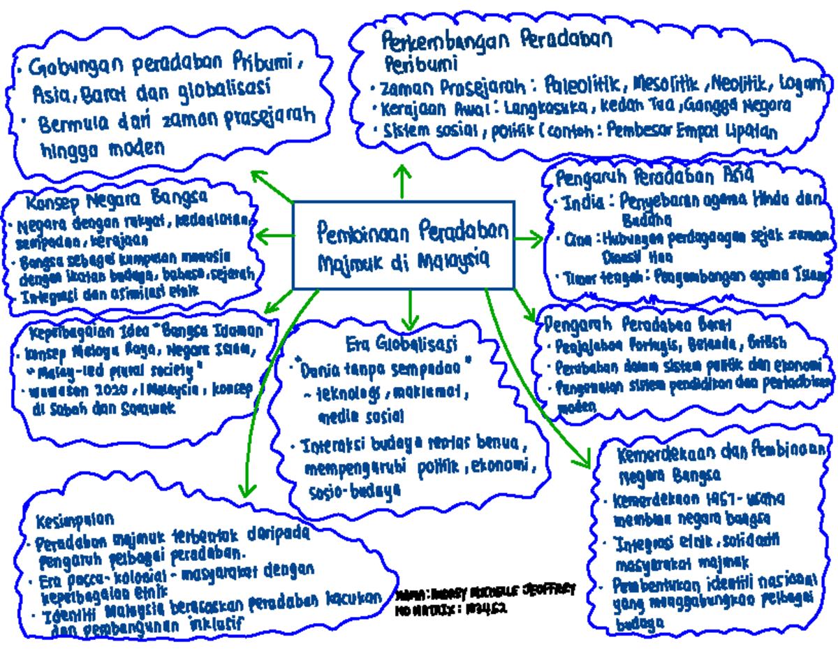 PETA Minda Topik 5 - Untuk rujukan etika dan peradaban - Introduction to Social Ethics - Studocu