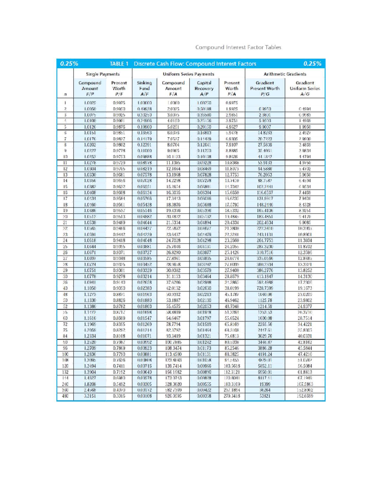 Compound Interest Factor Tables for Discrete Cash Flow - Studocu
