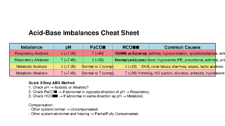 ABG Cheat Sheet - Learn your ABGs - Acid-Base Imbalances Cheat Sheet ...