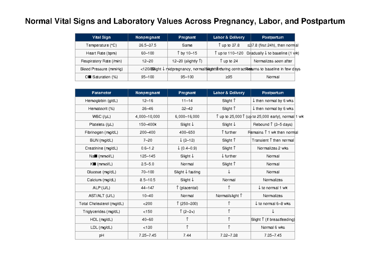 OB Lab Values and Vitals Chart: Normal Ranges in Pregnancy and ...