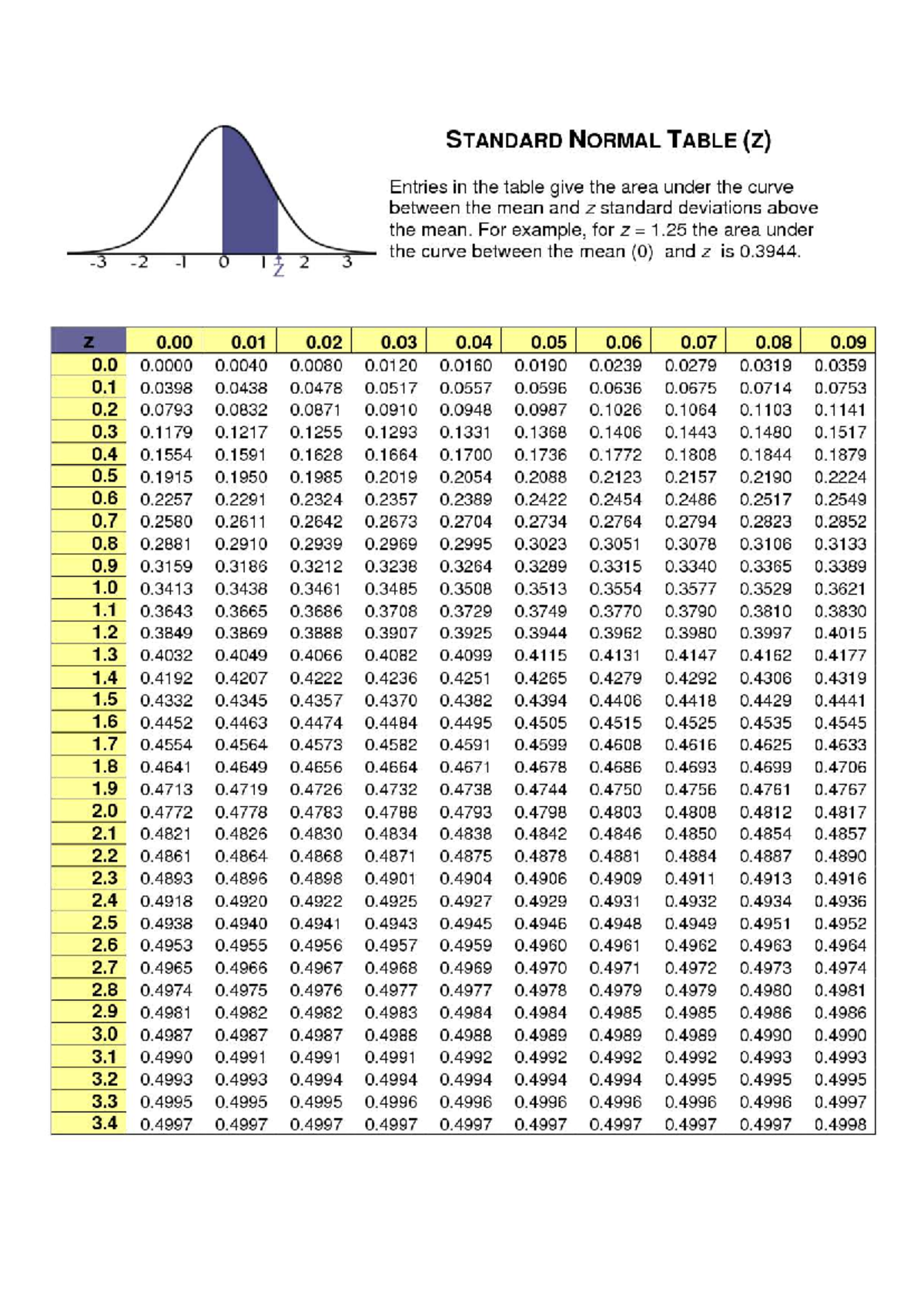 Z Table: Standard Normal Distribution Values and Areas - Studocu