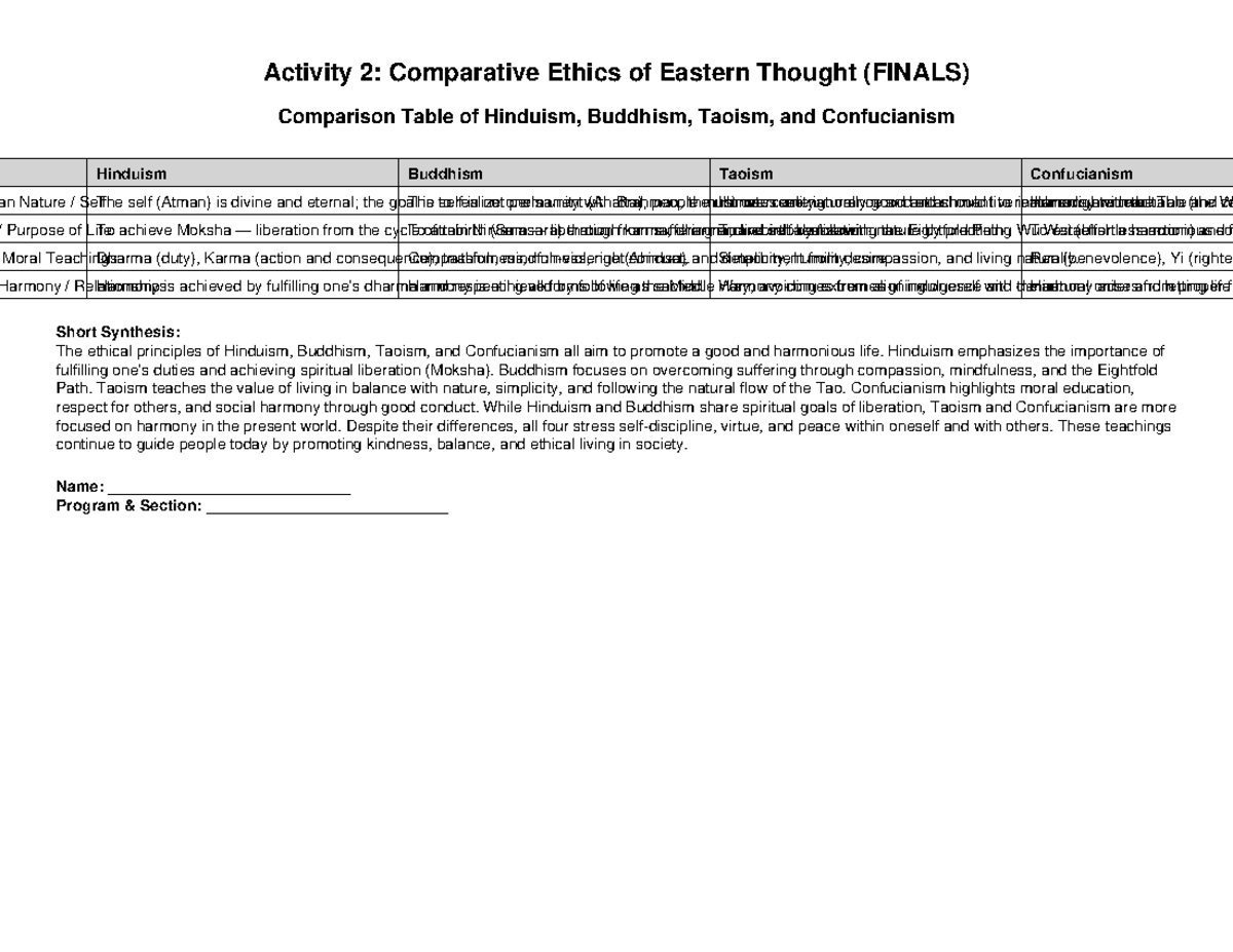 Comparative Ethics of Eastern Thought (FINALS): Hinduism, Buddhism ...
