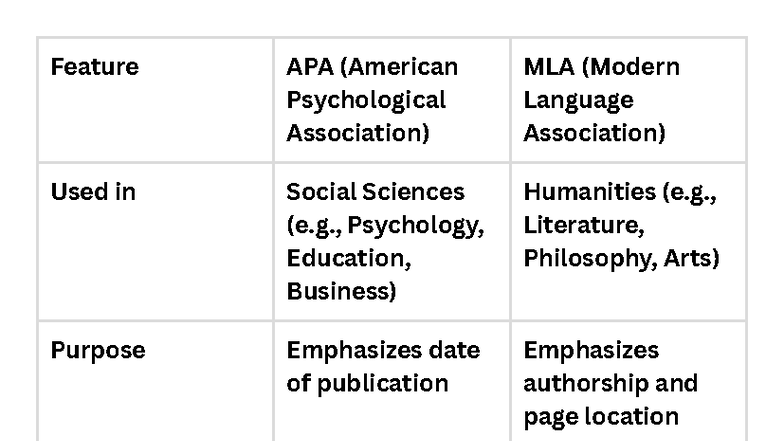 APA vs. MLA: Key Differences in Citation Styles for Social Sciences and ...