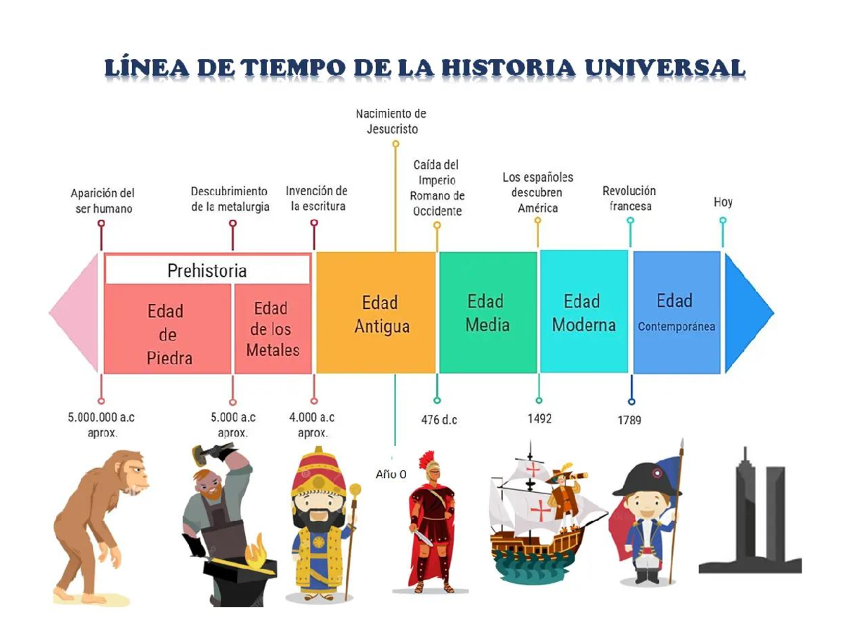 Linea de tiempo de la historia universal - LÍNEA DE TIEMPO DE LA ...
