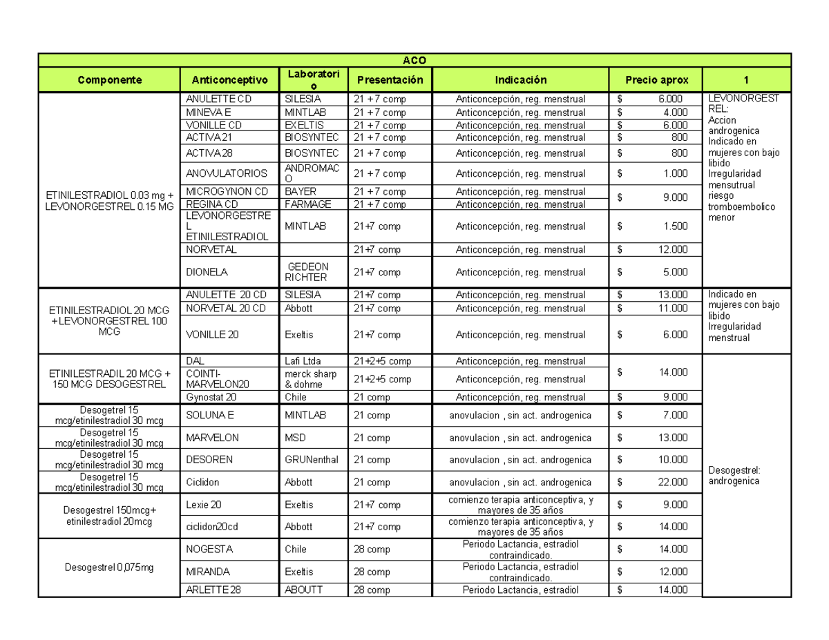 Compendio de Anticonceptivos y Presentaciones - ANULETTE CD, MINEVA ...