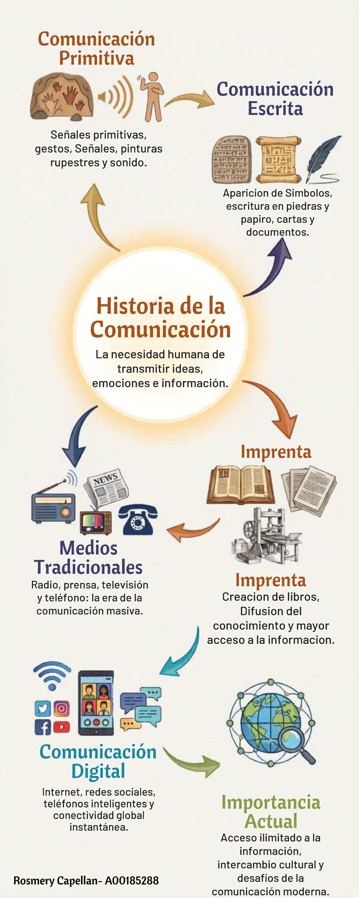 Capellan Rosmery- Hx Comunicación.PDF - Comunicación Primitiva Señales ...