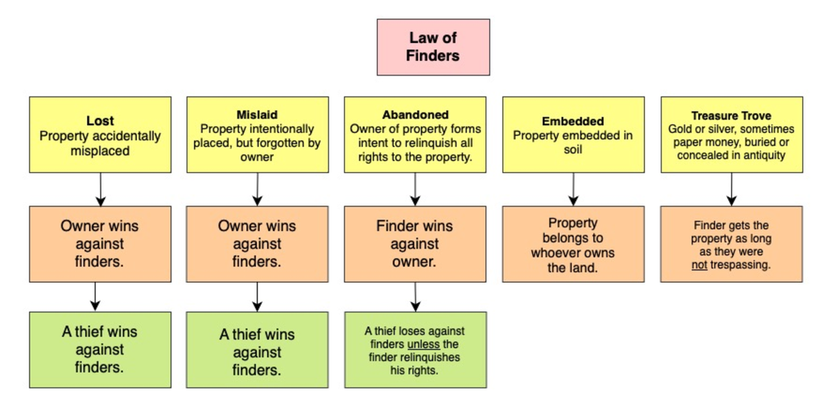 Law of Finders Flow Chart - LAWS 4490 - Studocu