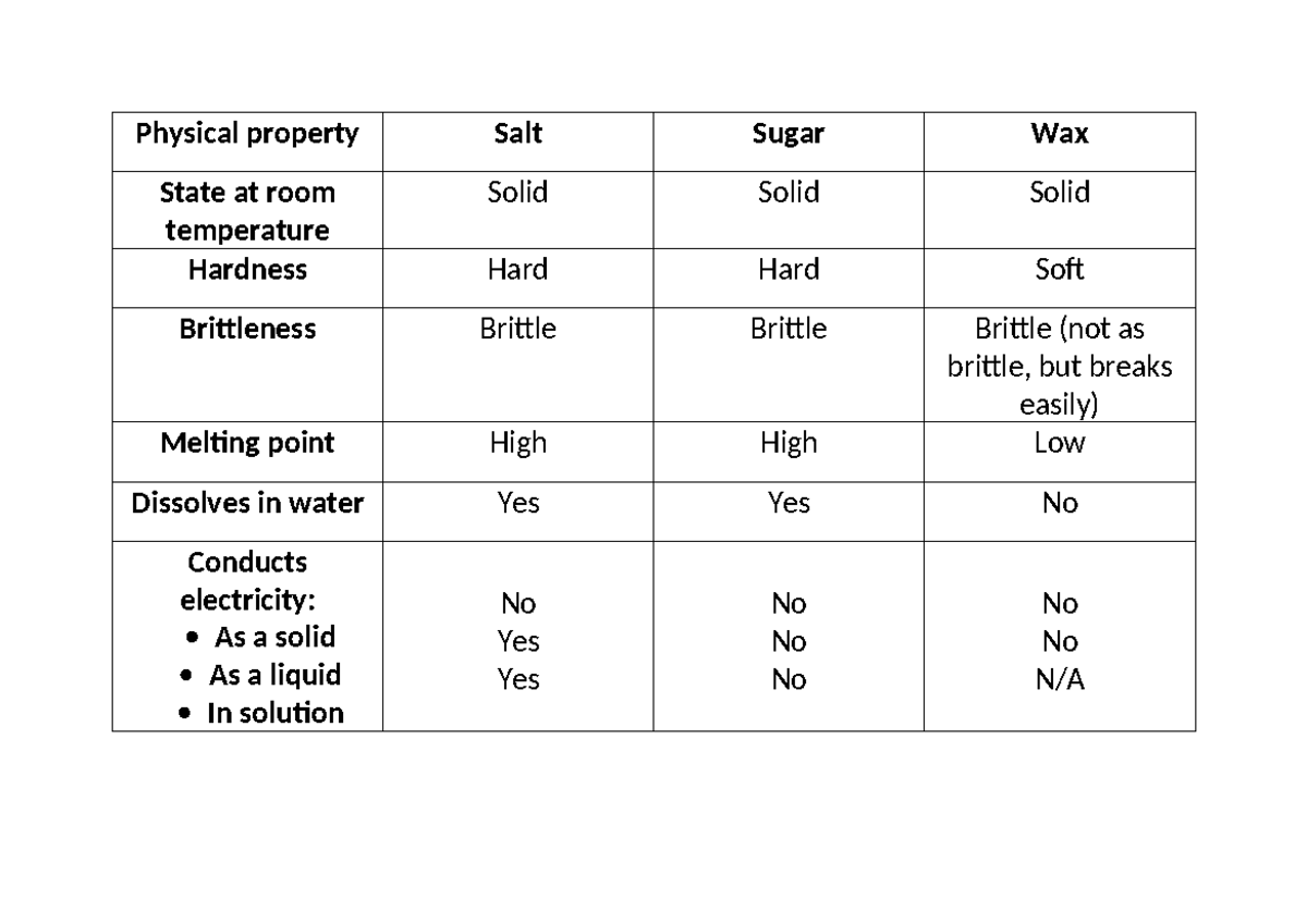 Physical properties of 3 compounds - Physical property Salt Sugar Wax ...