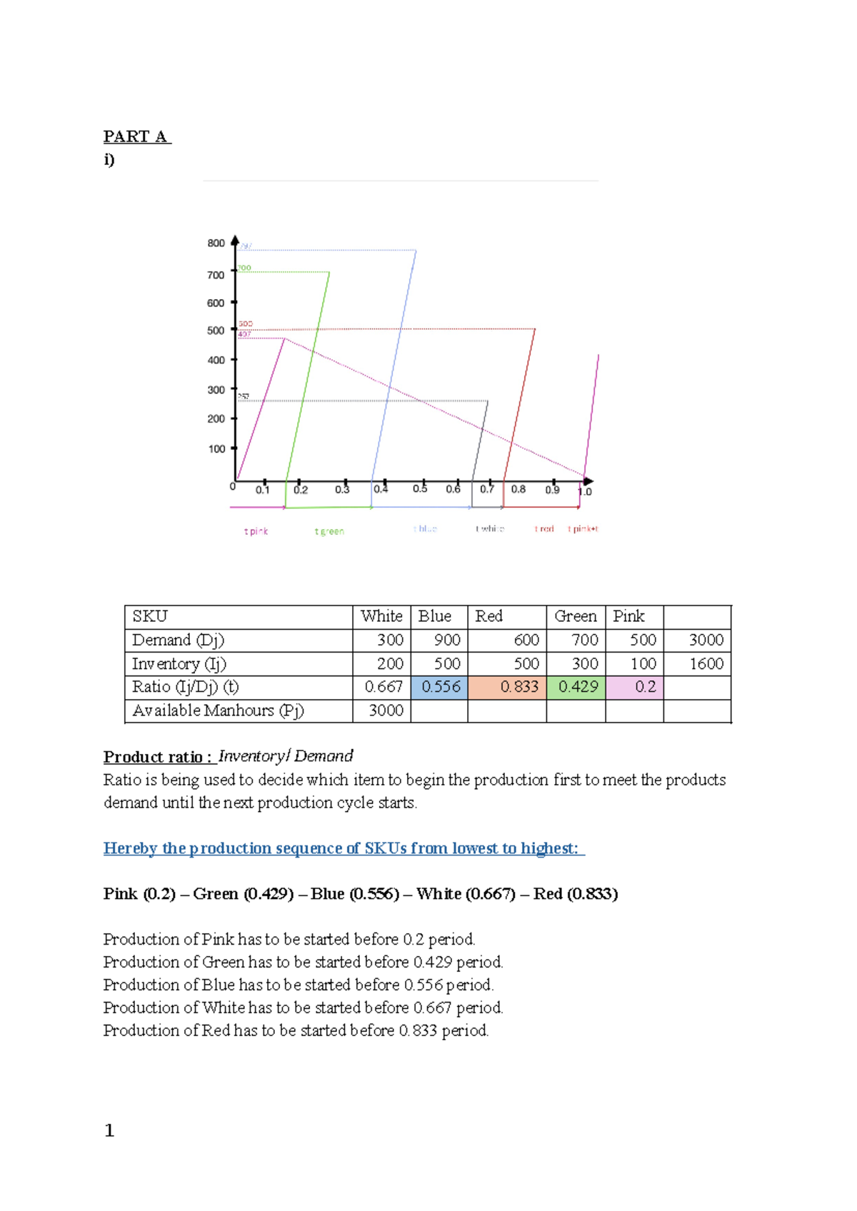 Assignment 1: Analysis of Supply Chain Production Strategies - Studocu