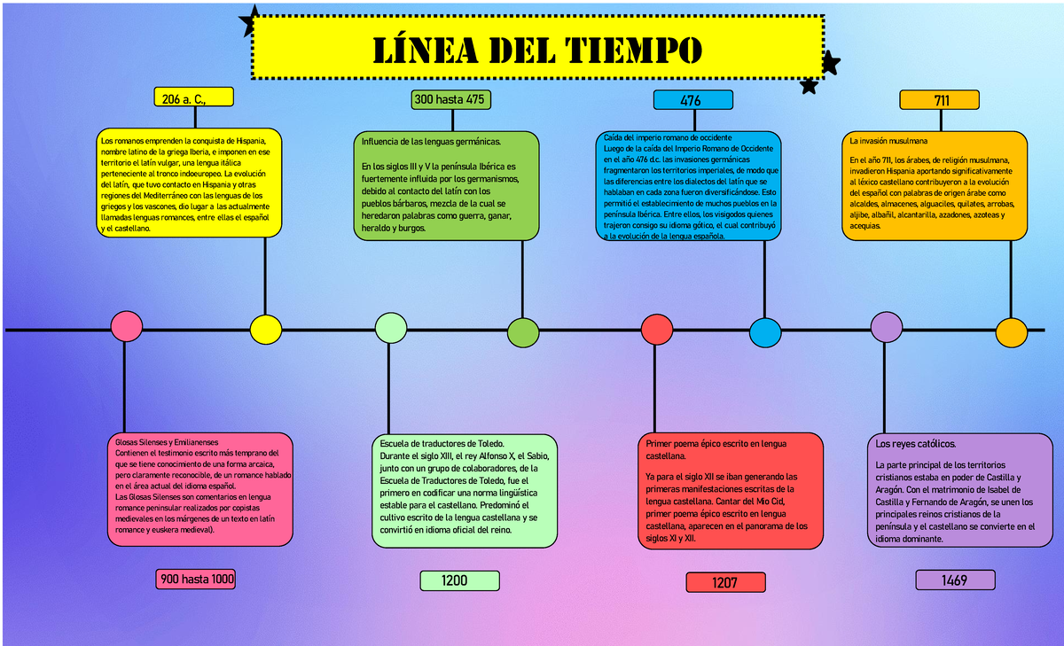 Linea tiempo lenguaespañola 1 - 206 a. C., 300 hasta 475 900 hasta 1000 ...