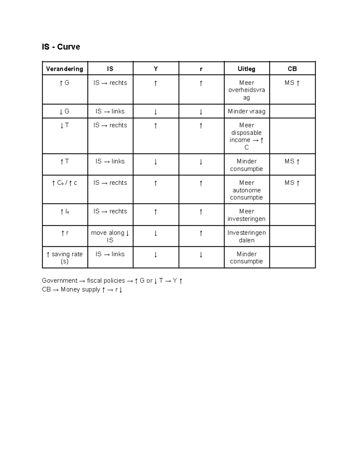 IS Curve & LM Curve Cheat Sheet for Macro (Macro 101) - Studeersnel
