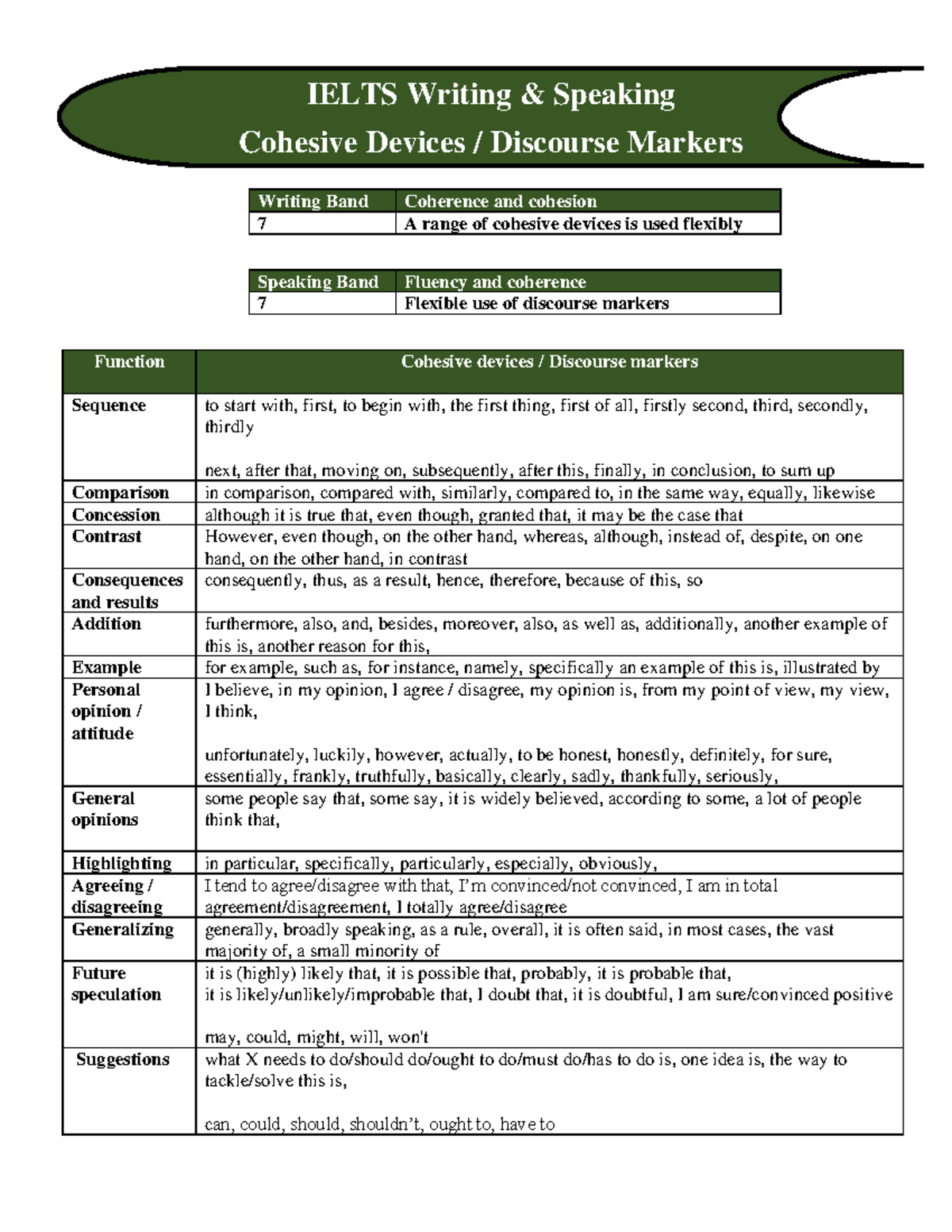 IELTS Writing & Speaking: Cohesive Devices & Discourse Markers - Studocu
