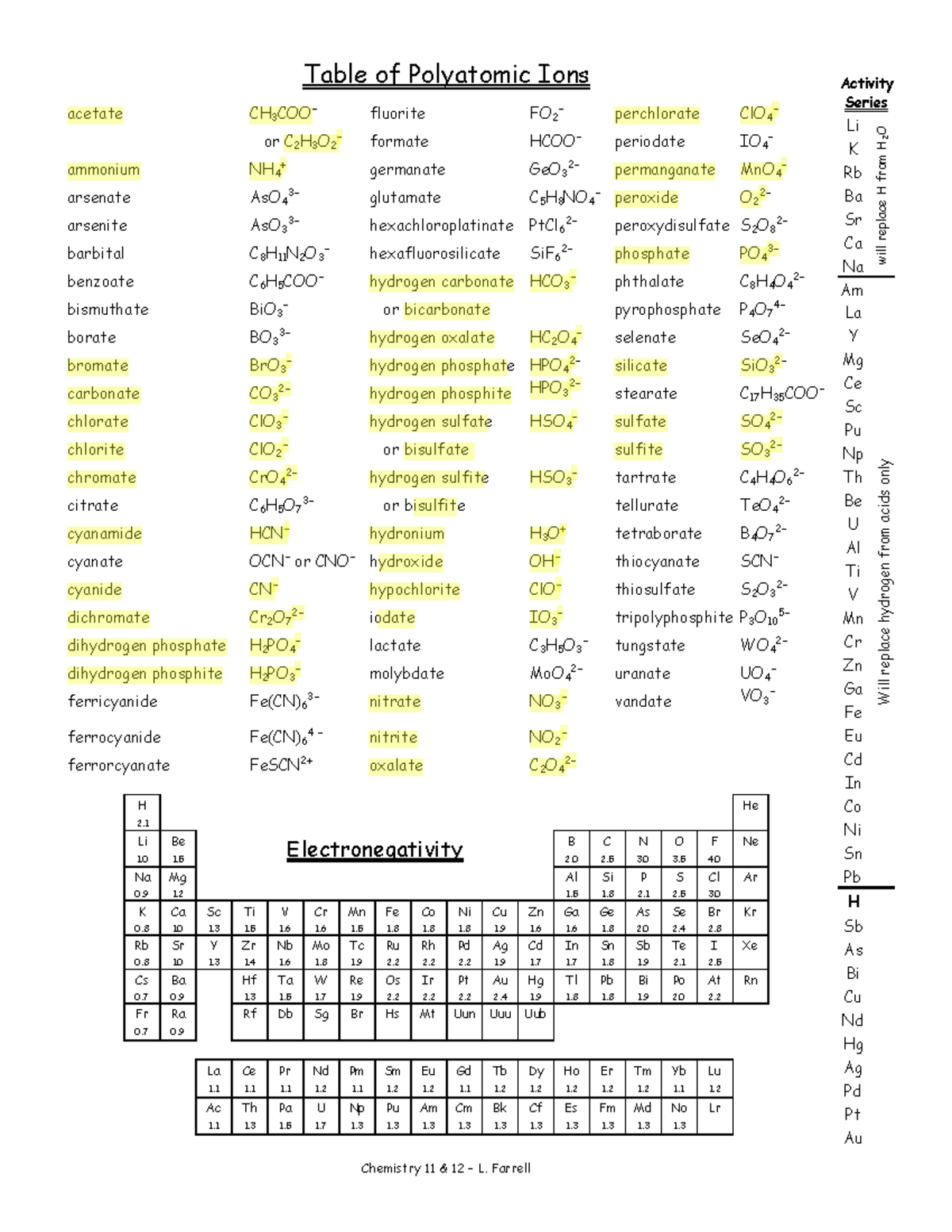 Polyatomic Ions Table for Chemistry 11 & 12 - Studocu