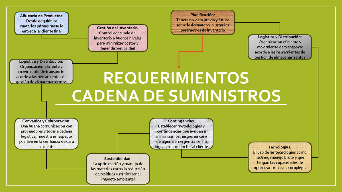 AA1-EV02-Mapa Mental: Requisitos Clave para la Cadena de Suministros - Studocu