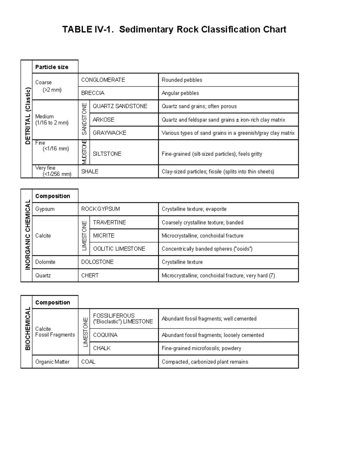 Sedimentary Rock Classification Chart (Sed Chart) - Studocu