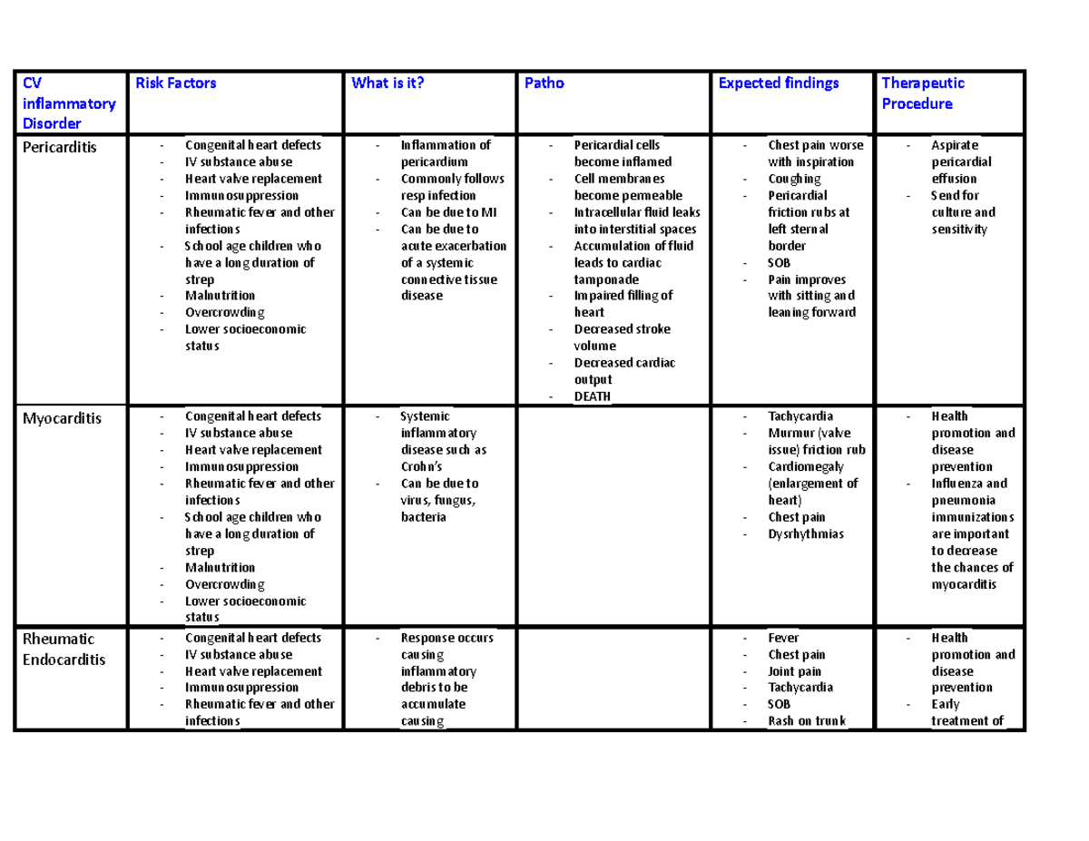 Inflammatory disease CV table - CV inflammatory Disorder Risk Factors ...