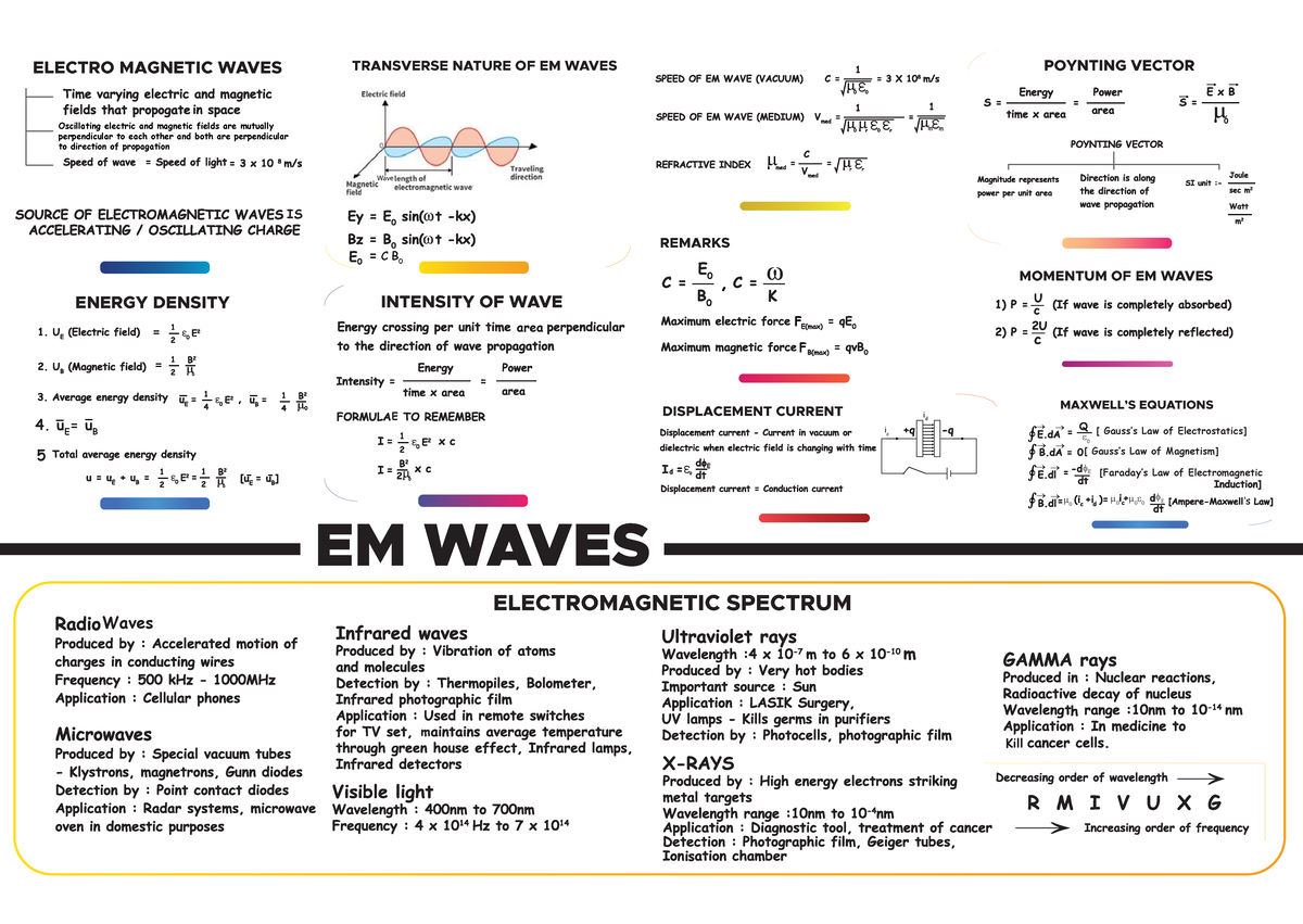 Mindmaps-Electromagnetic-Waves - ELECTRO MAGNETIC WAVES ENERGY DENSITY ...