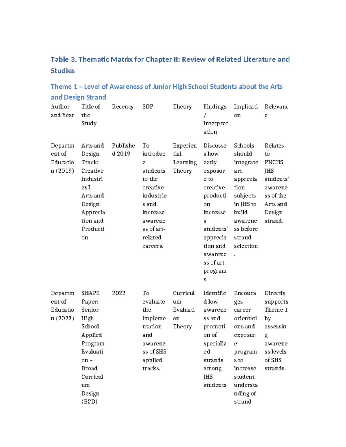 Final Thematic Matrix Table for Chapter II: Awareness of Arts and ...