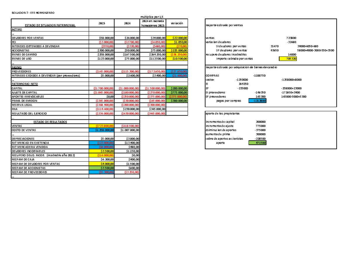 Solución TP 7 EFE Homogéneo: Análisis Patrimonial y Resultados - Studocu