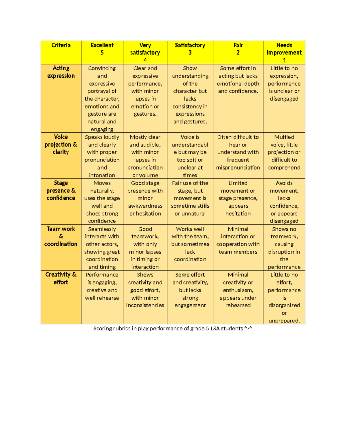 Criteria for Play Performance Rubrics - Grade 5 LSA Students - Studocu
