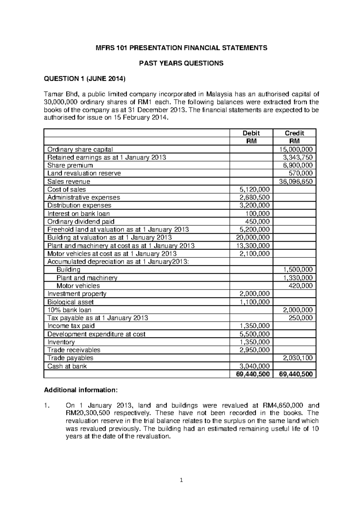 MFRS 101: Financial Statements - Past Exam Questions Solutions - Studocu
