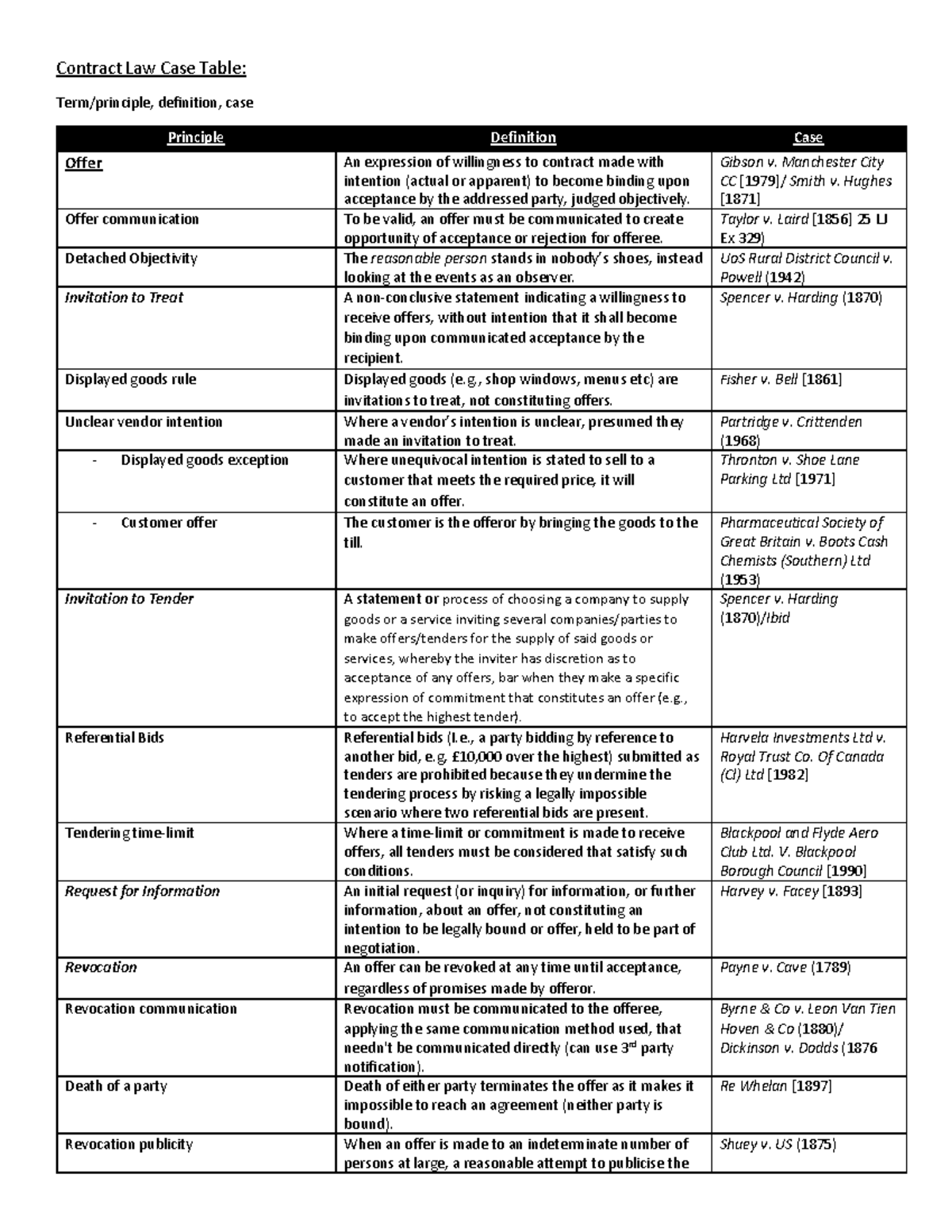 Contract Law Case Principles Table: Key Definitions and Cases - Studocu