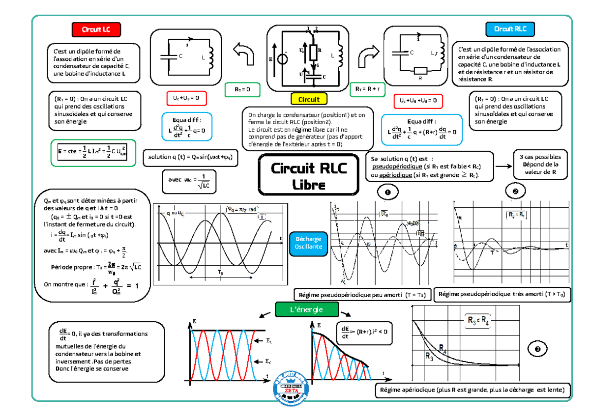 Carte mentale RLC v1 - course - E = cte = 1 L I 2 = 1m C U 2 2 cm Circuit Uc +U B = 0 Equa diff ...