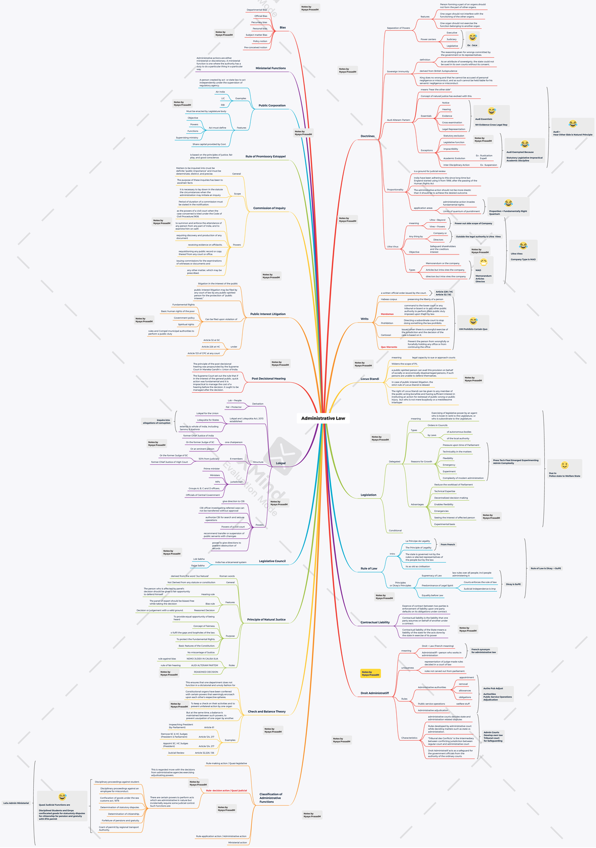 Administrative Law in Nut Shell - Mind Map for easy understanding - LLB ...