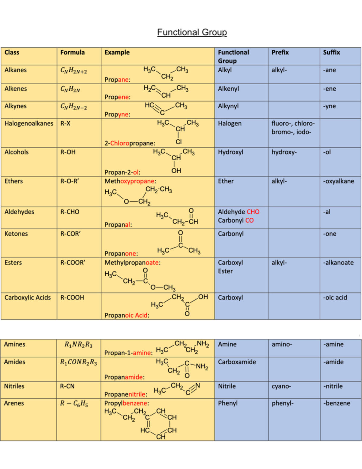 Functional Group Chart - Functional Group Class Formula Example ...