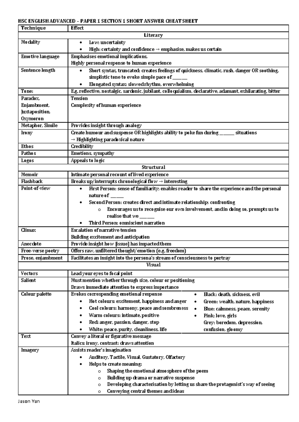 HSC English Adv - Paper 1 Short Answer Cheat Sheet by Jason Yan - Studocu