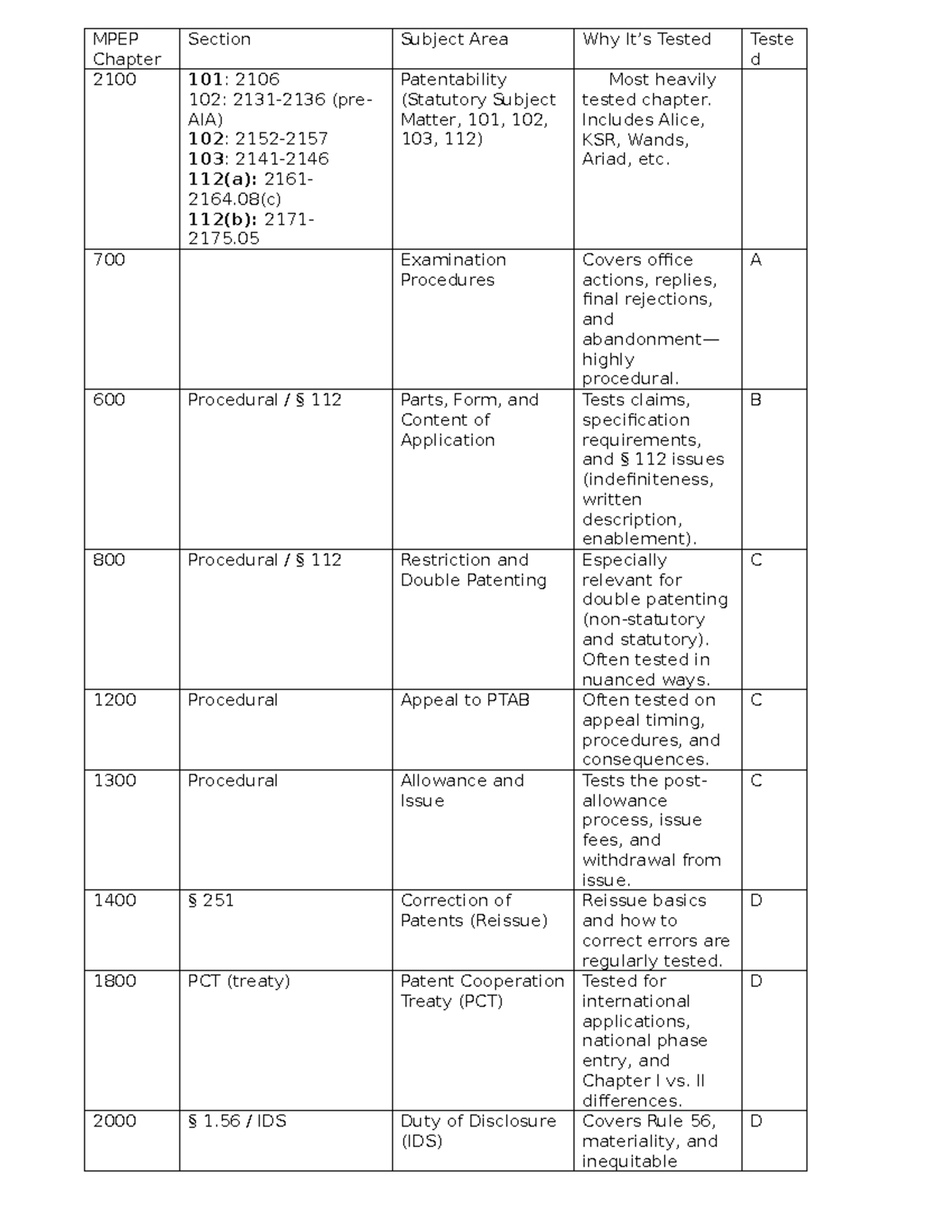 MPEP Chapter 2100 reading order and key patentability topics - Studocu